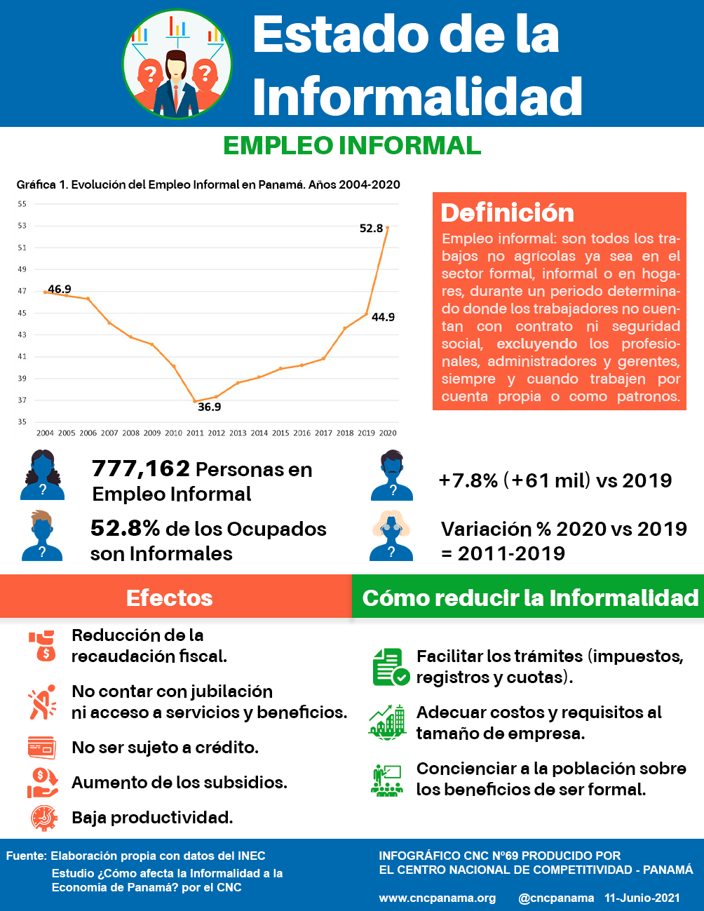 Infografía No.69 Estado de la Informalidad